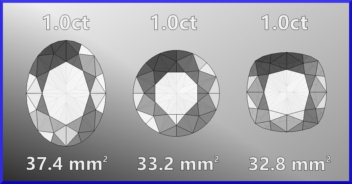 Which Diamond Shape Appears The Largest? - Poggenpoel